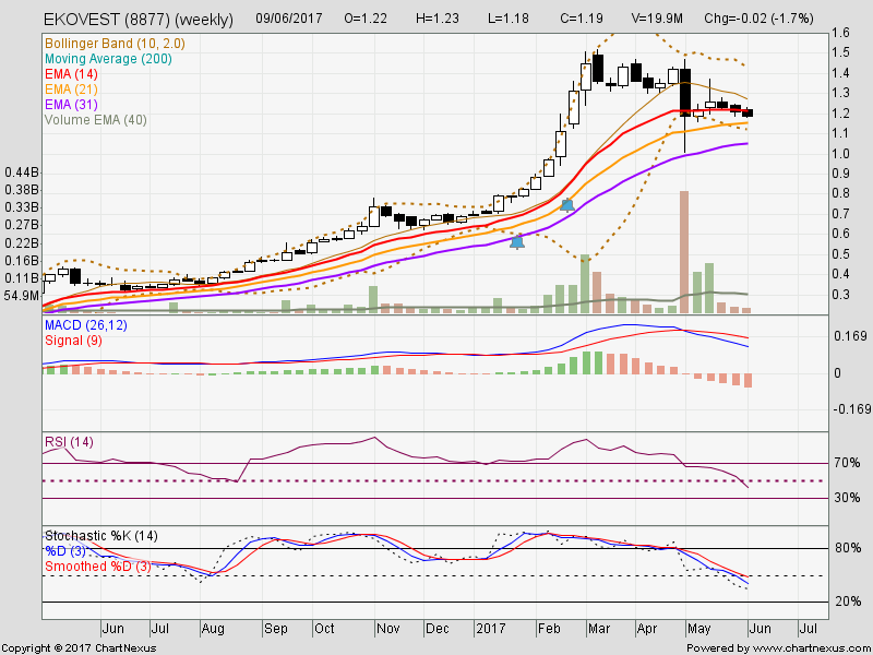 迪克曼投资笔记: （迪克曼点评）Dnex， Ekovest 与Hibiscs
