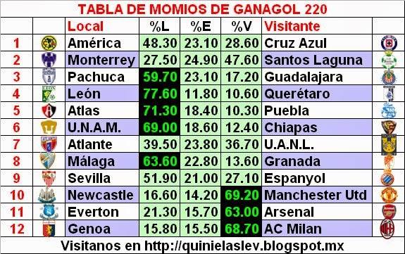 Quinielas.lev: Quiniela Ganagol 220 de México.
