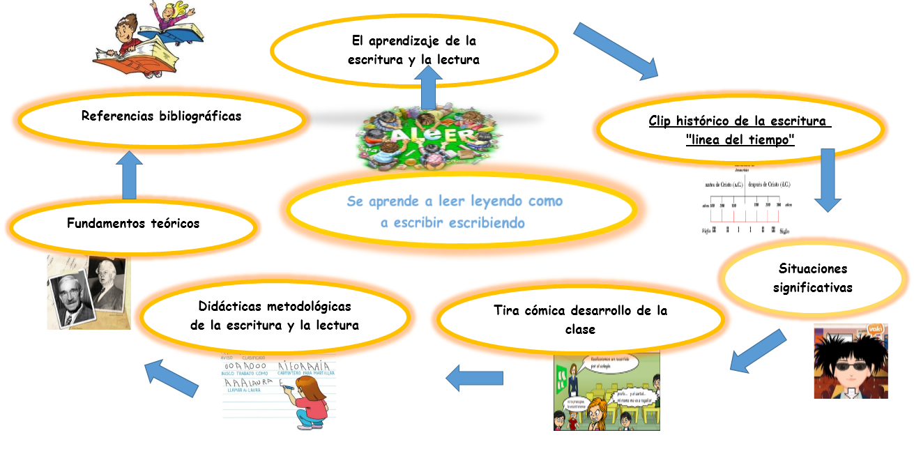 SE APRENDE A LEER LEYENDO.. COMO A ESCRIBIR ESCRIBIENDO: LA AVENTURA DE ...