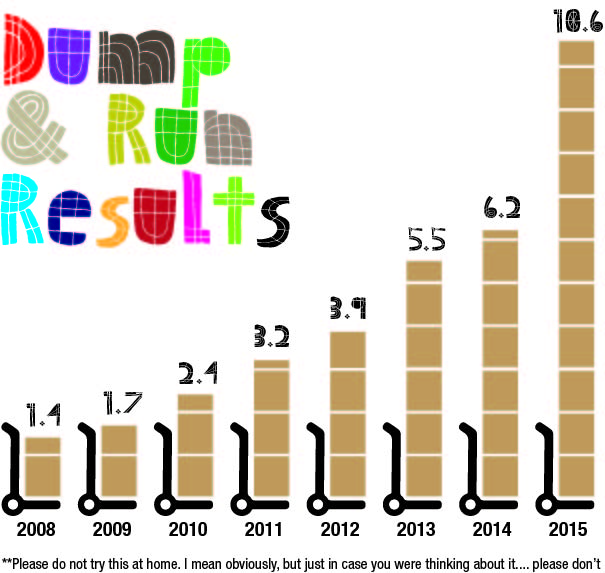 So How Did the Dump and Run go This Year? - The Sustainabilitree