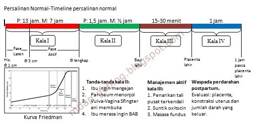 Primum Non Nocere: Persalinan Normal
