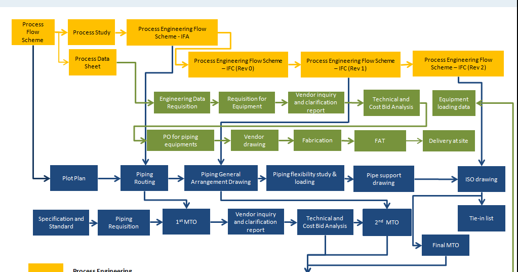 We are moving: EPC Project Interdepency and Work Flow