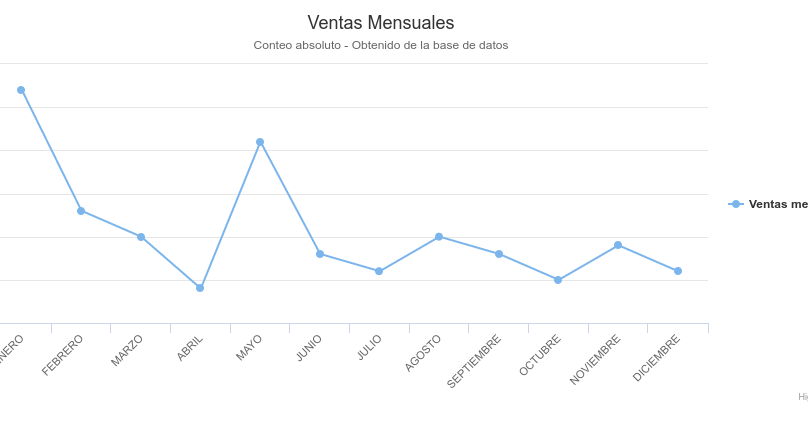 Gráficas Con Highcharts Php Y Postgresql ~ Linuxitos