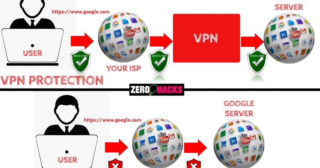 VPN Guide – What is a VPN? Why and How should you use it? - Edjoma Tips