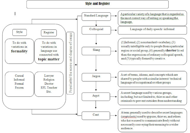 Style and Register | Awin Language