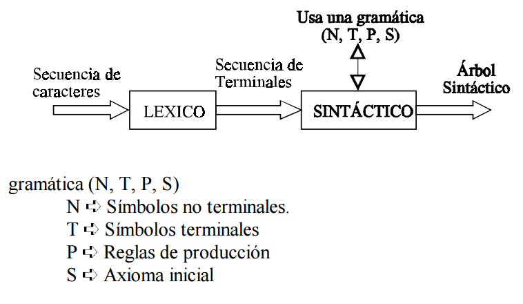 Compiladores: Analizador Léxico, Sintáctico y Semántico