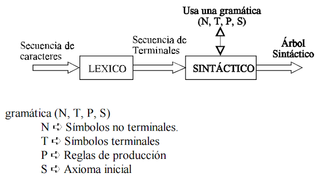Compiladores: Analizador Léxico, Sintáctico y Semántico