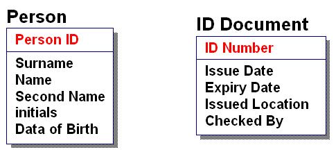 Database One to One Relationship with example