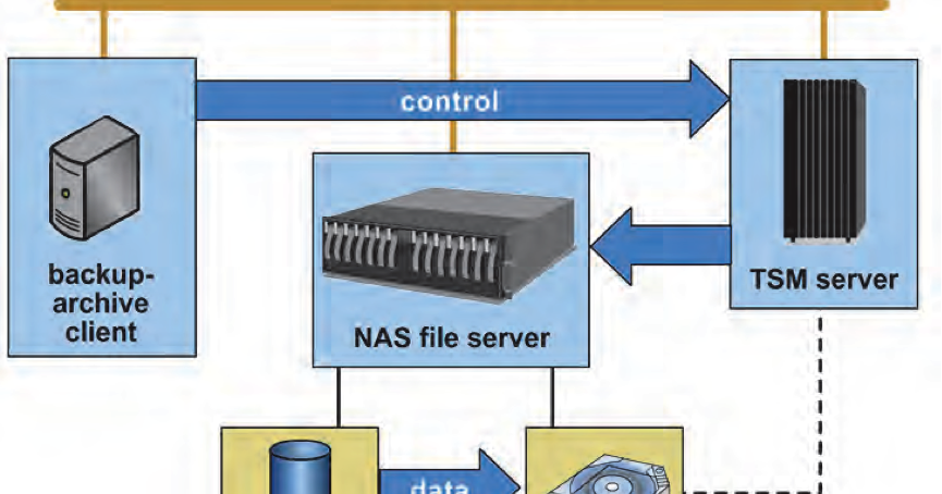 9 4 Other Types Of Backups Available In Ibm Spectrum Protect Tsm