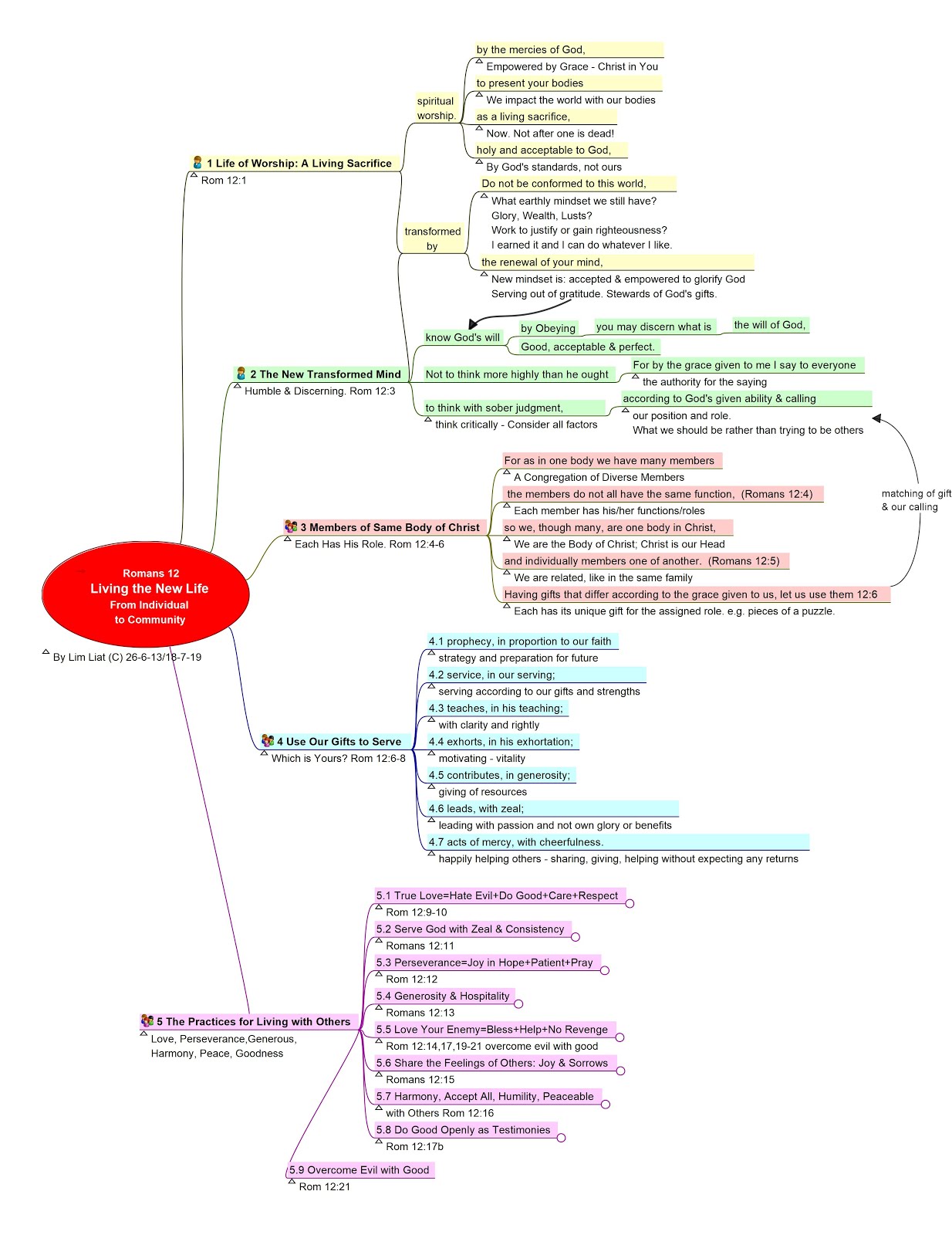Christian Life Mapping