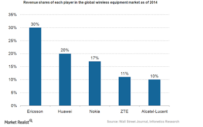 MAKE THE MARKET YOUR INCOME: Nokia targeting wireless networking market ...