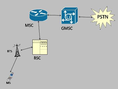 Your Mentor: GSM Network Architecture