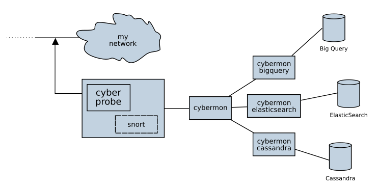 Cyber Probe - Capturing, Analysing and Responding to Cyber Attacks