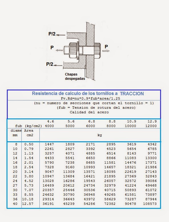 Arquitectura, Edificación y Urbanismo: Resistencia de calculo de los ...