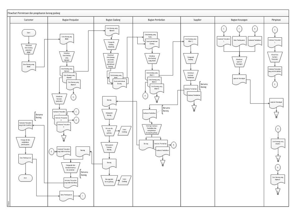 Akuntansi Ya Akuntansi Wis: Flowchart Persediaan