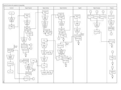 Akuntansi Ya Akuntansi Wis: Flowchart Persediaan
