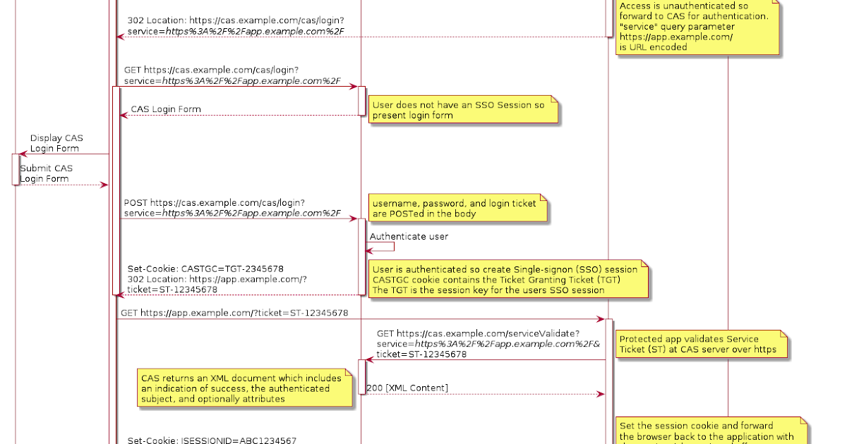 Yazılımcı Klavyesinden Dökülenler ...: Central Authentication Service ...