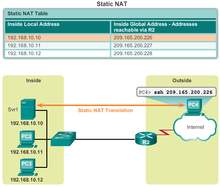 nXn: cara konfigurasi Network Address Translation (NAT) for IPv4