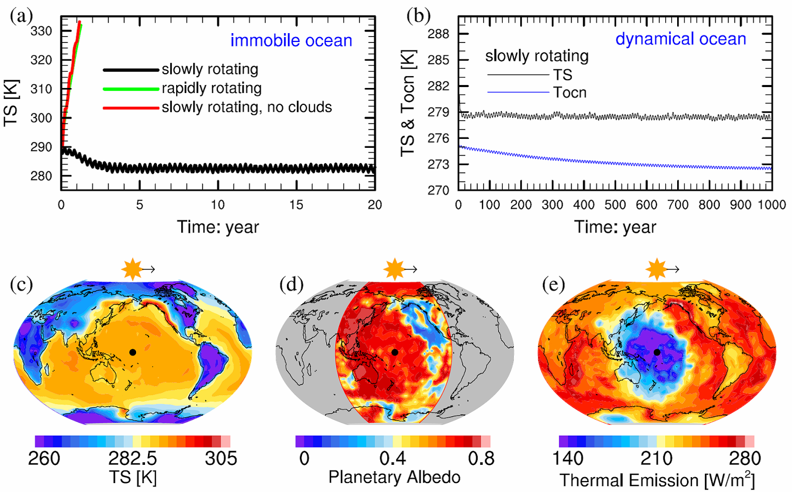 Beyond Earthly Skies: Influence of Planetary Rotation on Habitability