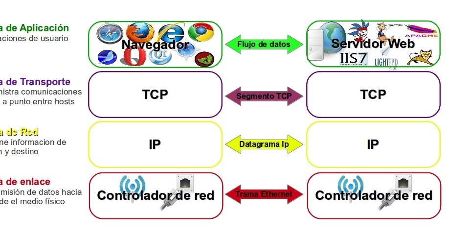 Seguridad de Redes: Modelo TCP/IP de Internet
