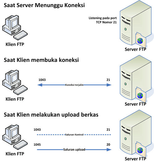 Maul's Blog: Definisi, Fungsi, serta Cara Kerja Protokol HTTP dan FTP
