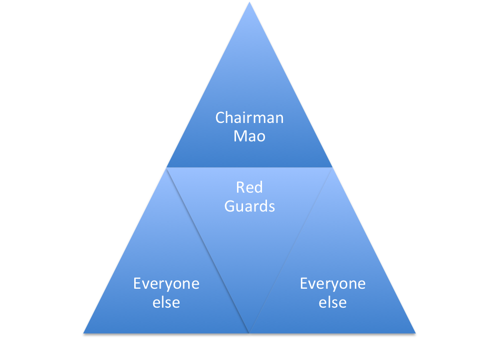 Chairman Mao - Leadership styles : Communication within this system ...