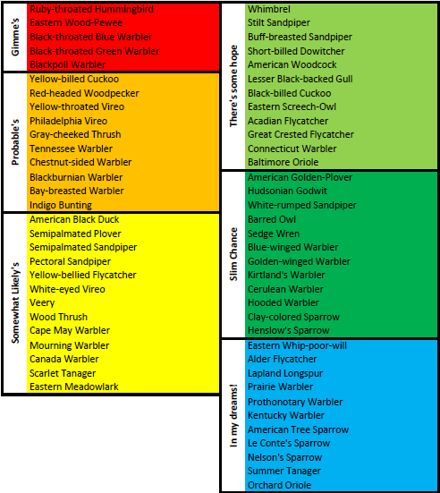 Birding Is Fun!: Birds I hope to see in Ohio - Midwest Birding Symposium
