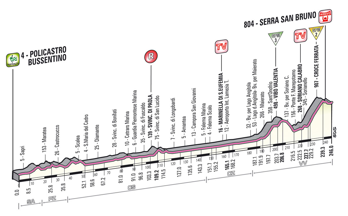 ITALIAN CYCLING JOURNAL: 2013 Giro d'Italia, Stage 3 Results