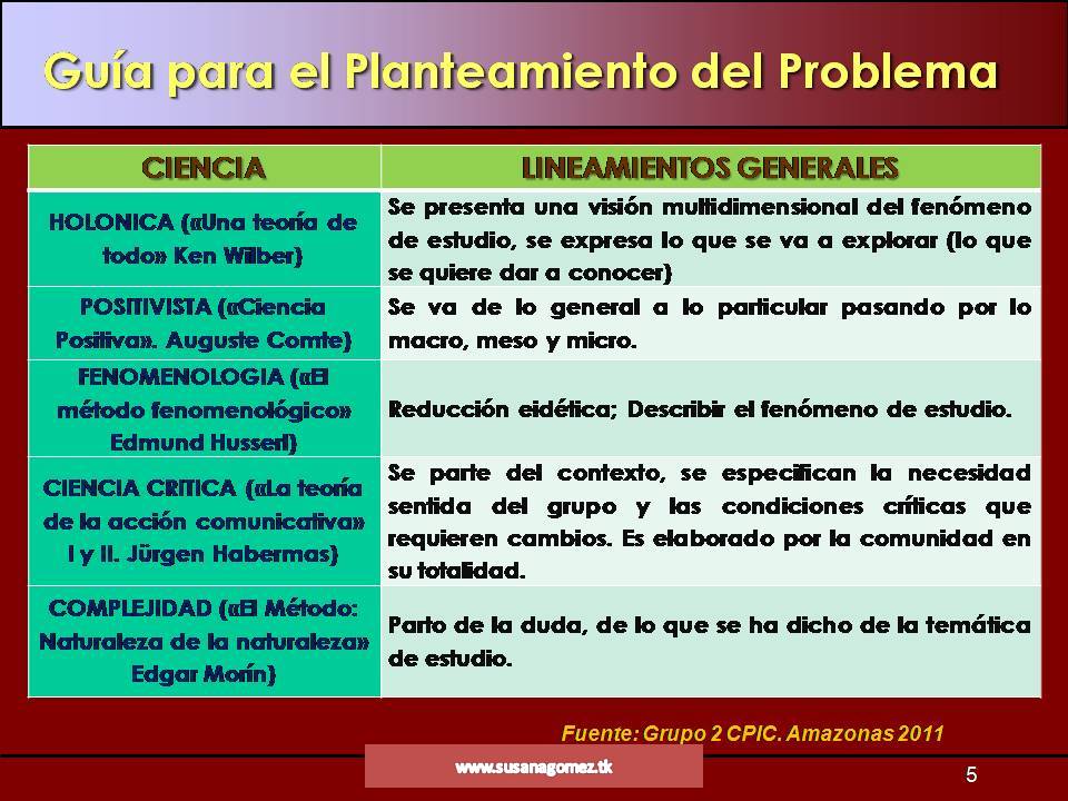 .WEBLOG DRA. SUSANA GÓMEZ O.: PLANTEAMIENTO DEL PROBLEMA DE LA TESIS