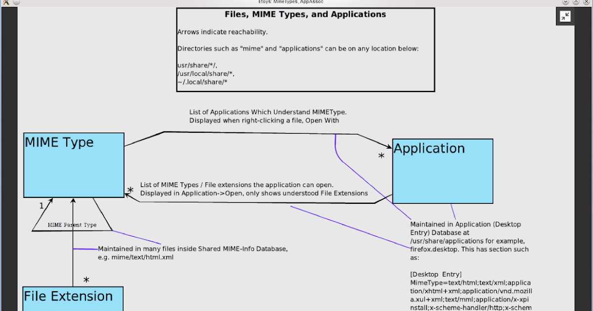 Milan Zimmermanns Blog Freedesktop Linux Mimetypes File Extensions Mimetype Application
