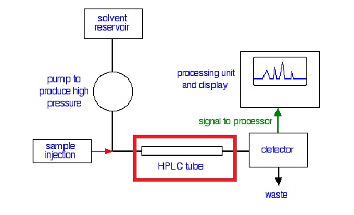 Column in High Performance Liquid Chromatography