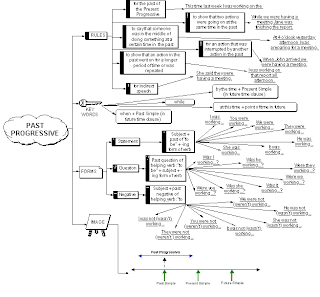 OXFORDON B1: Past Continuous/Progressive
