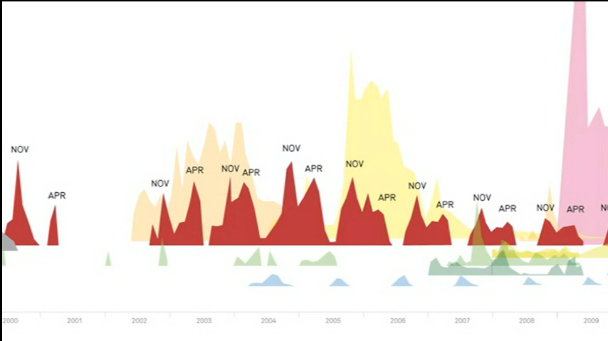 Honours Year Blog: The Beauty of Data Visualisation by David McCandless ...