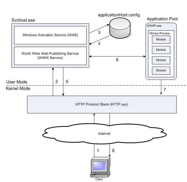 Sitecore | .Net Core| Azure| C# | Xamarin: Asp.net Pipeline ...
