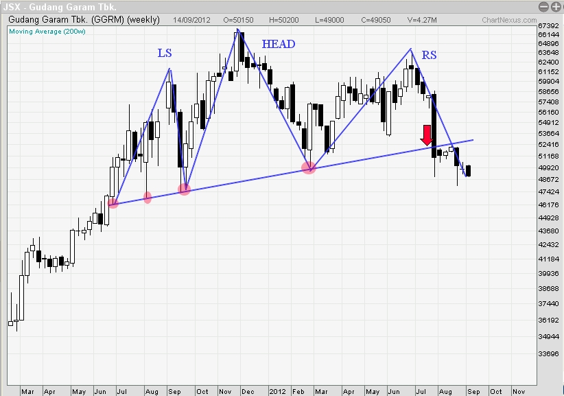 All about Trading : GGRM : Gudang Garam