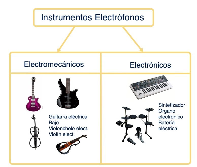 La música de Blanca: Los instrumentos eléctrofonos.