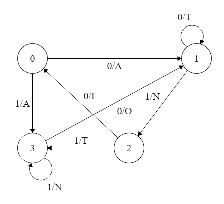 Secure coding and more: Using a Mealy automata for string obfuscation