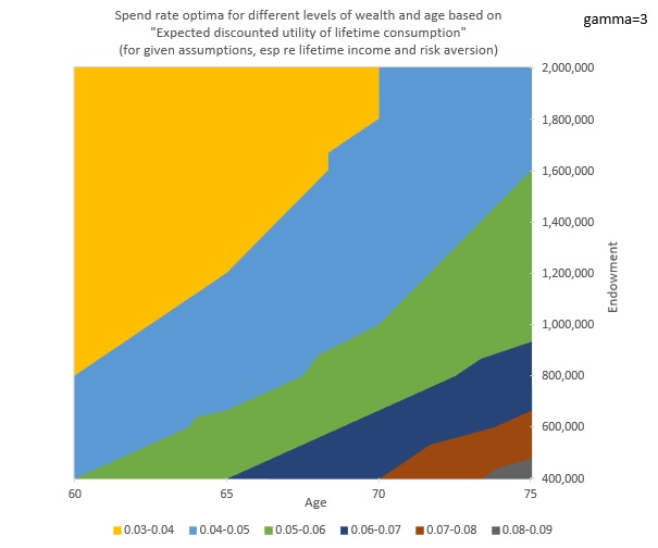 RiversHedge: Spend Rates by Age, Wealth Level, and Risk Aversion in a ...