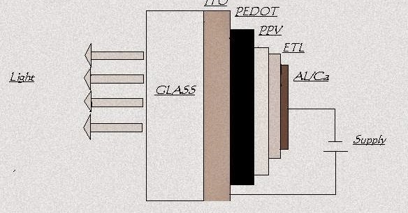 Polymer Led - Seminar Report,PDF,PPT,Doc,Topics,Free Download