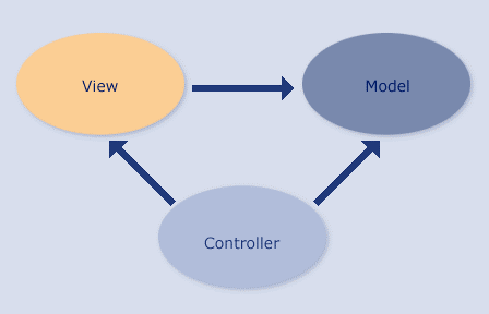 Jaliya's Blog: Basics of ASP.NET MVC