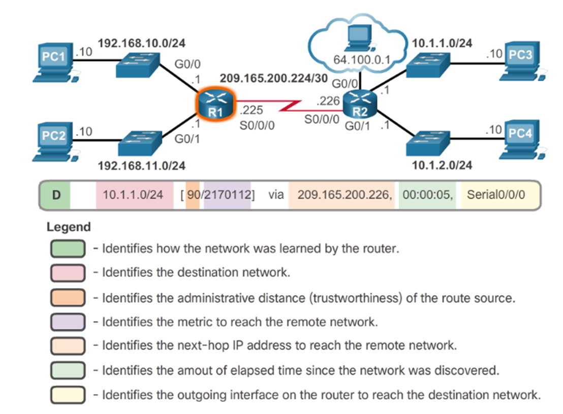 Routing Static