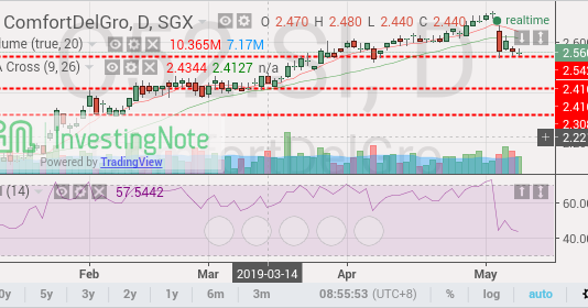 Singapore Shares Information: Comfort Delgro