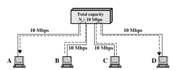 Data communication & Networking: Layer 2 Switch