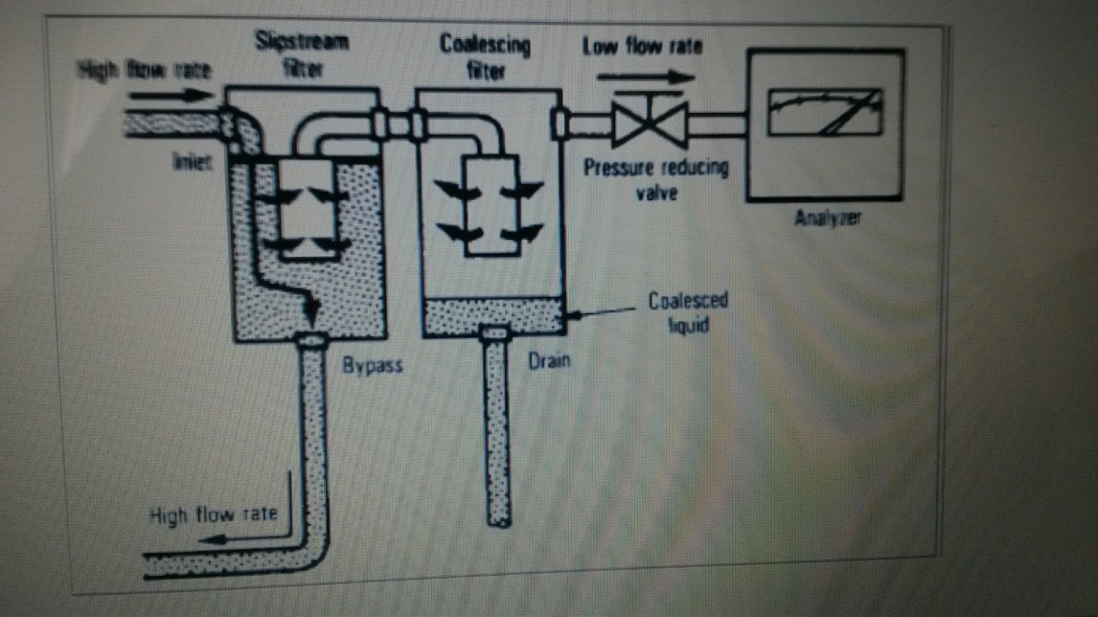 Instrumentação Analitica, Sistemas de Amostragem