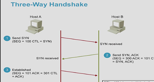 The Art of Capturing TCP Handshake | Code Your Blogs