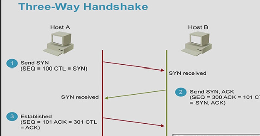 The Art of Capturing TCP Handshake | Code Your Blogs