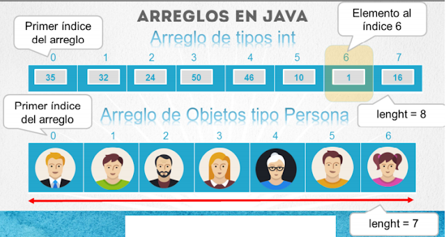 JavaSE 23 Arreglos y Matrices en Java - IvanCode