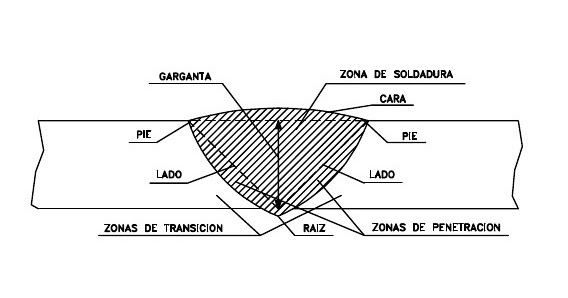 SOLDADURA / WELDING: EL CORDON DE SOLDADURA