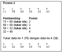 Sorting dengan Metode Selection Sort - dindadinho