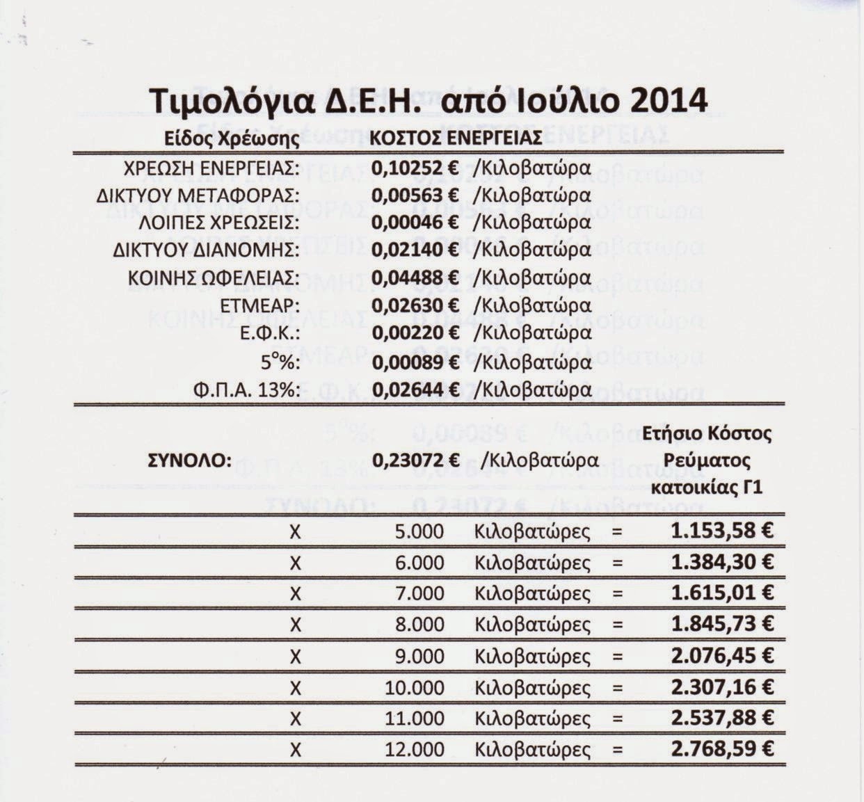 ΠΔ: Αυτοπαραγωγή-Ενεργειακός Συμψηφισμός